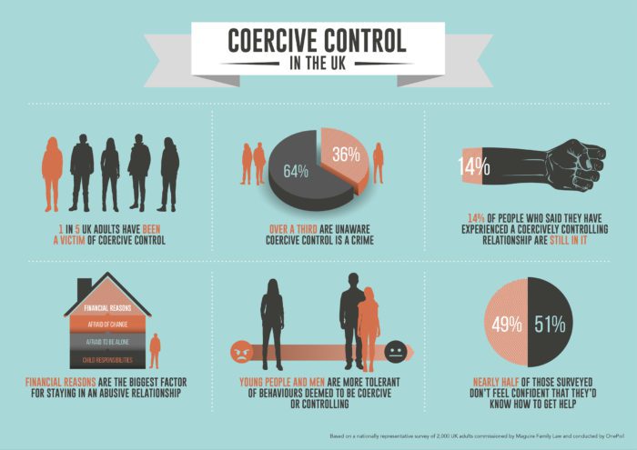 Understanding Coercive Control: What Our Research Shows | Maguire ...